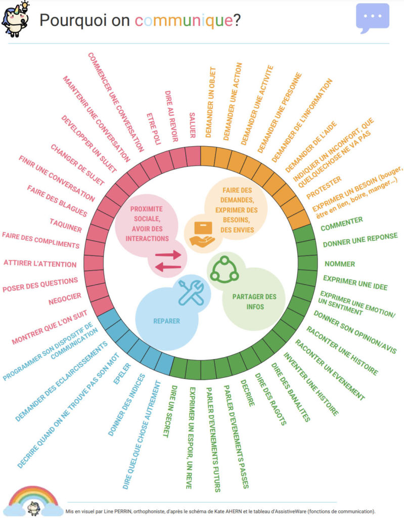 Communication alternative et augmentative : des fiches et un tuto ...